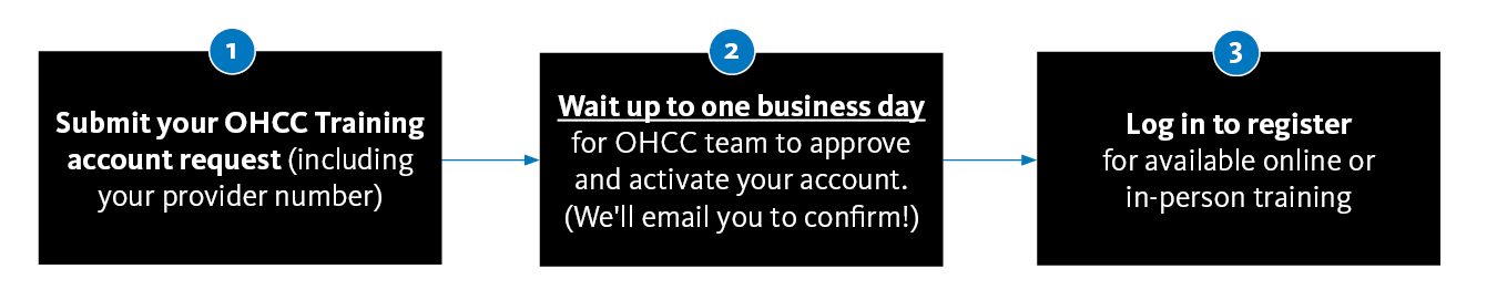 OHCC Certification Training